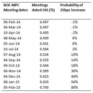 interest rate probabilities | Welcome to STIR futures